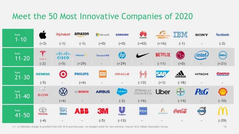 Le 50 aziende più innovatrici al mondo secondo BCG