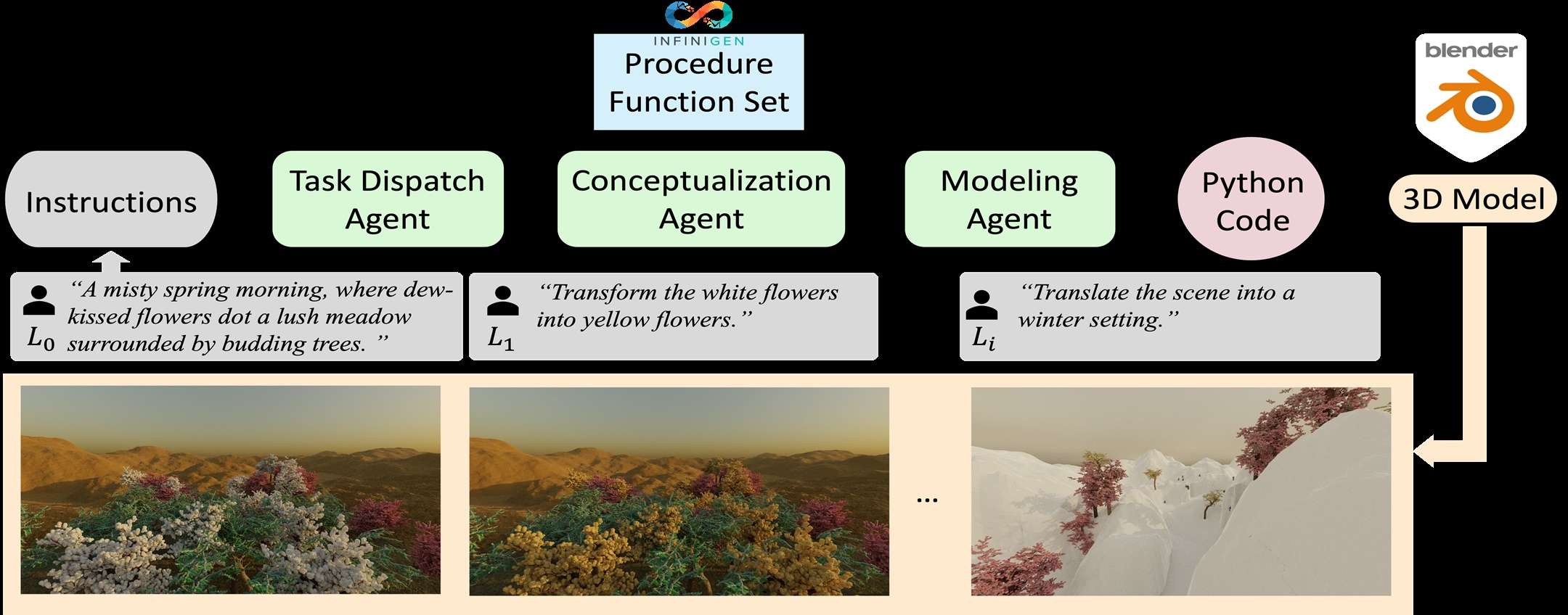 3D-GPT: nuovo strumento AI per generare scenari 3D