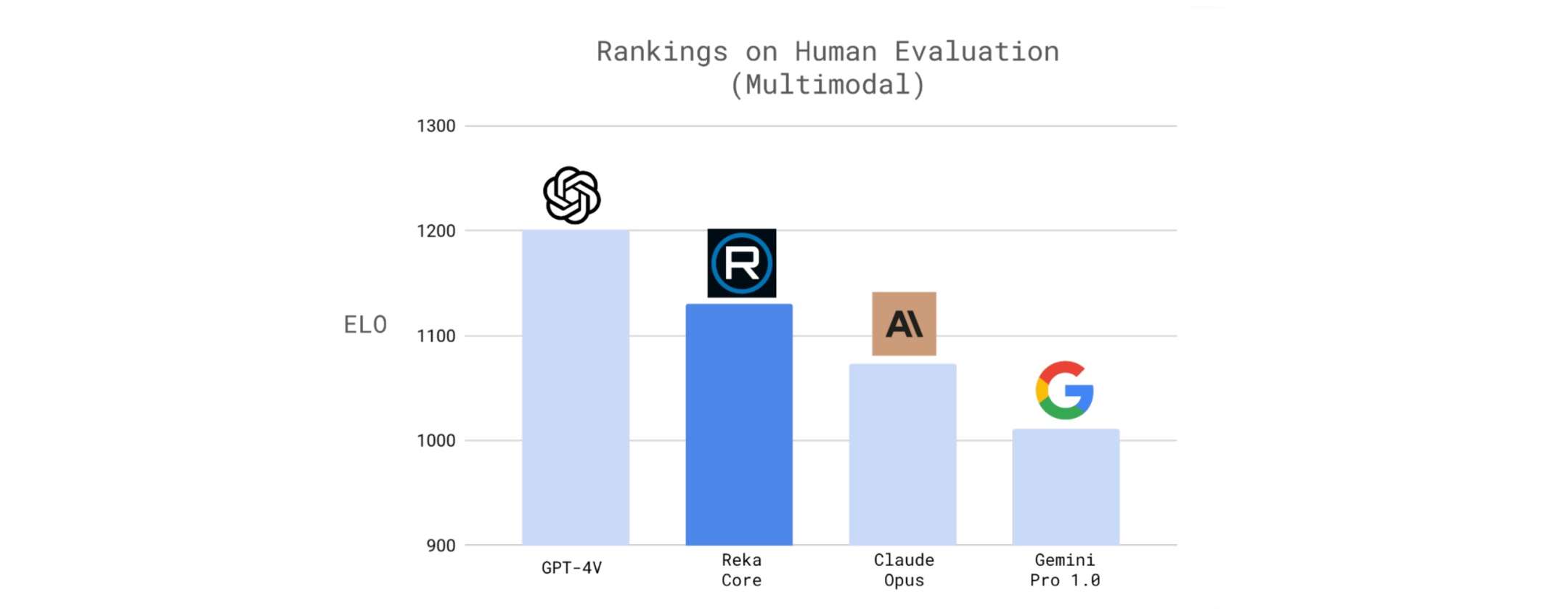 Reka sfida GPT-4 e Claude 3 con il modello AI Reka Core