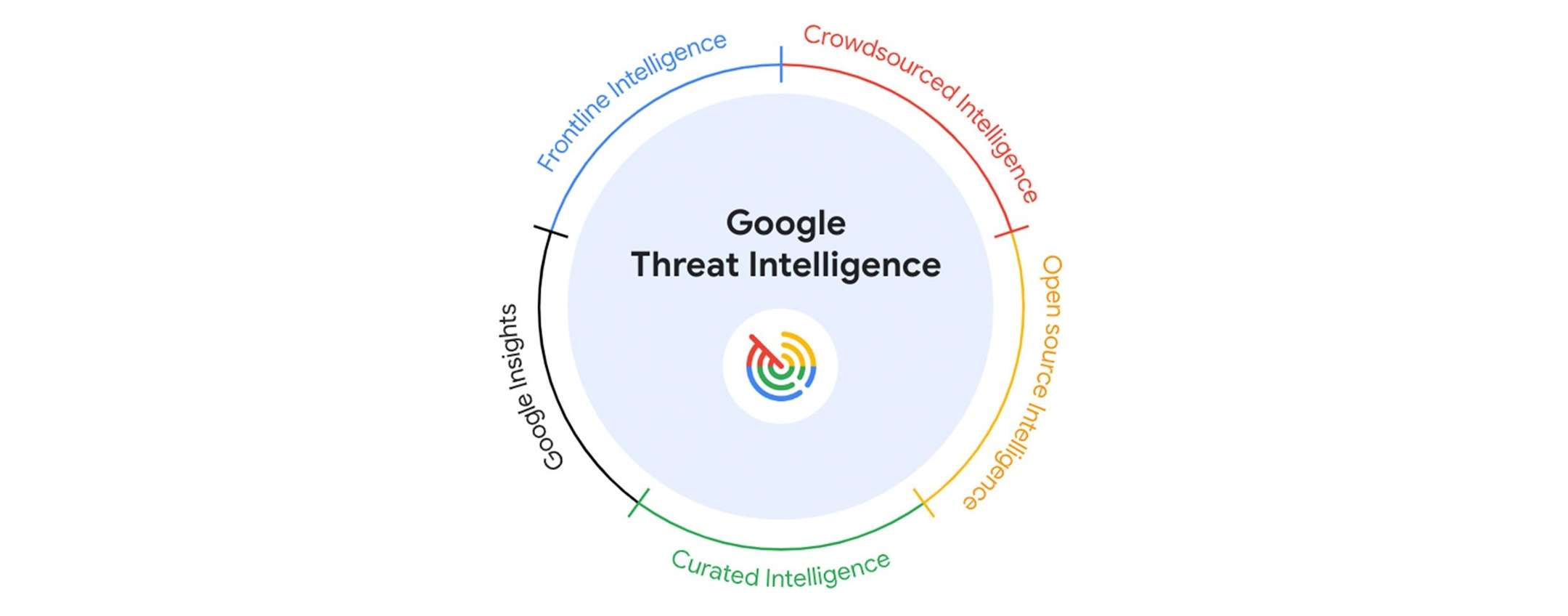 Google lancia Threat Intelligence: cybersecurity potenziata dall'AI